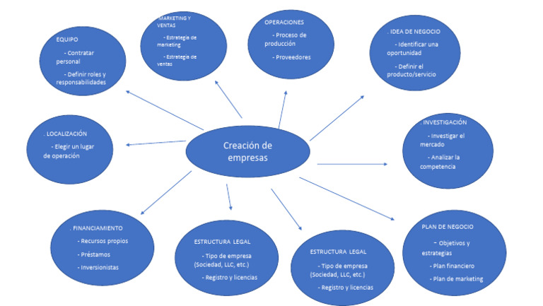 Alex Mapa Mental | PDF | Marketing | Sector privado