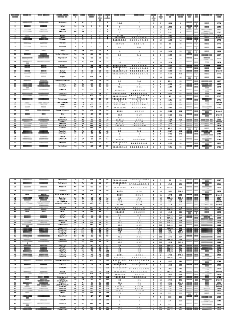 Table of All 118 Elements | PDF