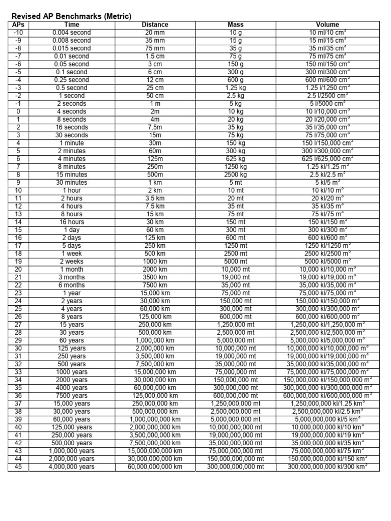 Revised AP Benchmarks Metric by Jobe | PDF