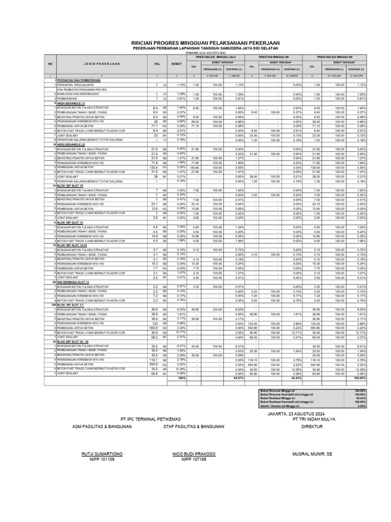 Rincian Progres Pekerjaan | PDF