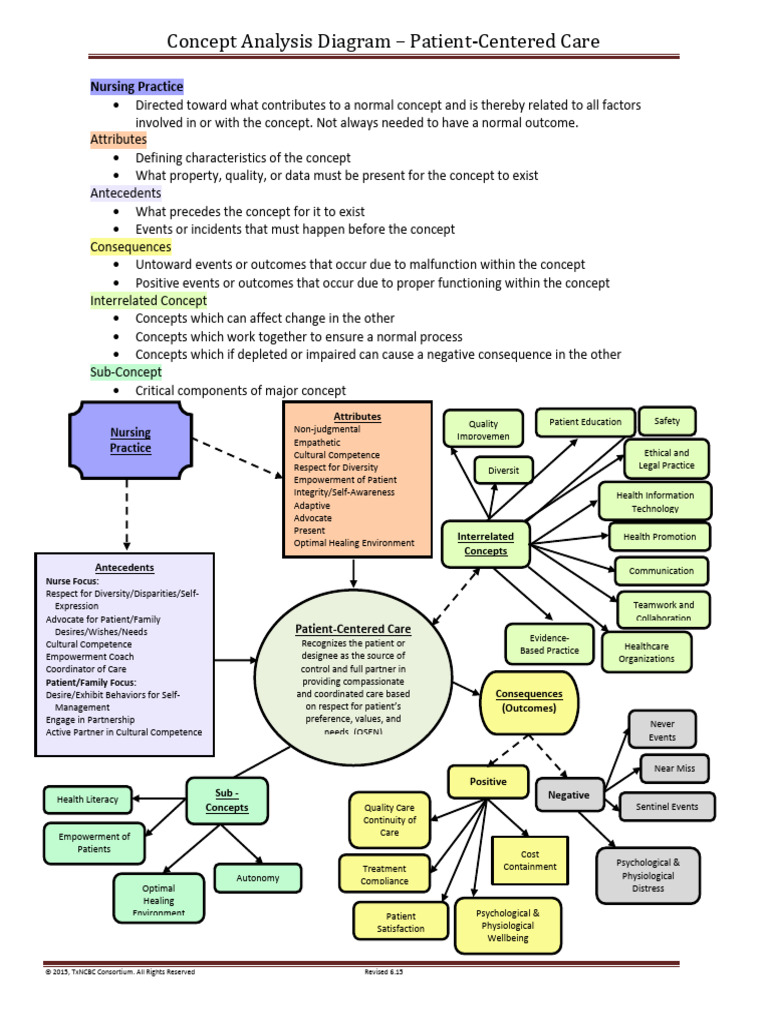 Patient-Centered Care Concept Analysis | PDF | Nursing | Empowerment