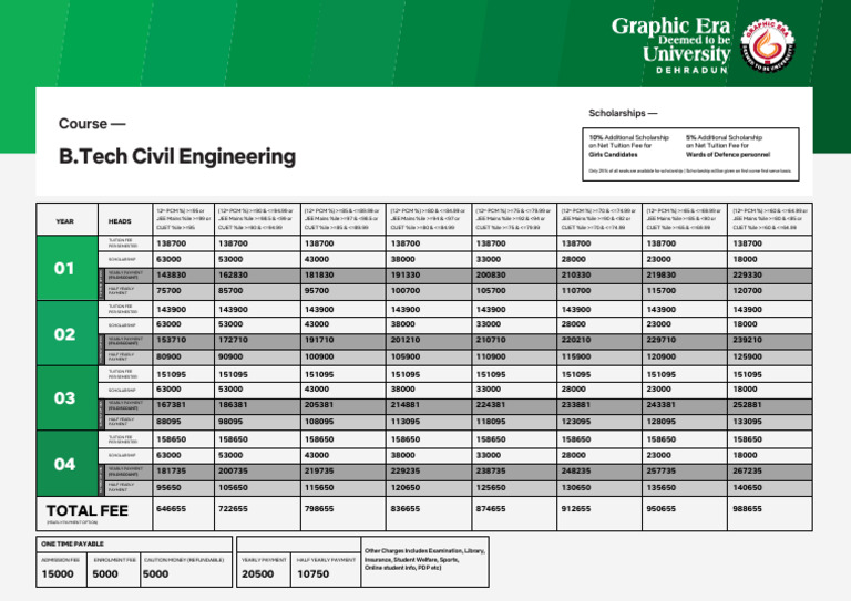 Btech Civil Fee Structure 2025 | PDF | Career And Technical Education ...