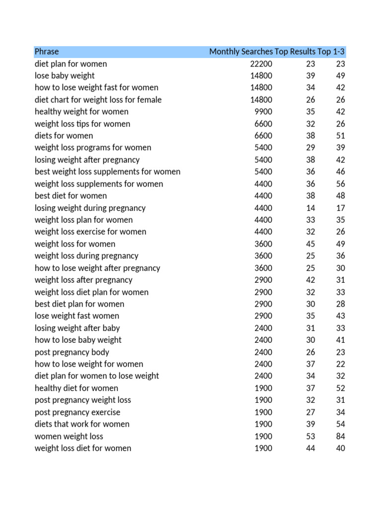 Weight Loss for Women Spreadsheet | PDF | Dieting | Weight Loss
