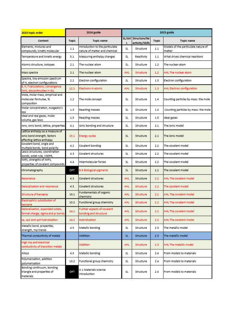 DP Chem Syllabus Changes 2016 To 2023 | PDF | Reaction Rate | Chemical ...