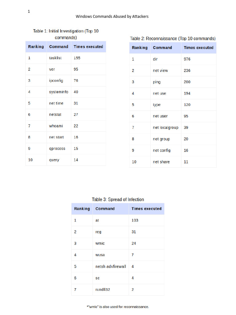 Windows Commands Abused by Attackers | PDF