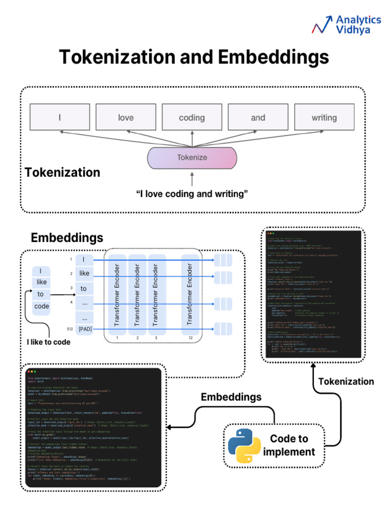 Tokenisation and Embedding | PDF | Algorithms | Artificial Intelligence