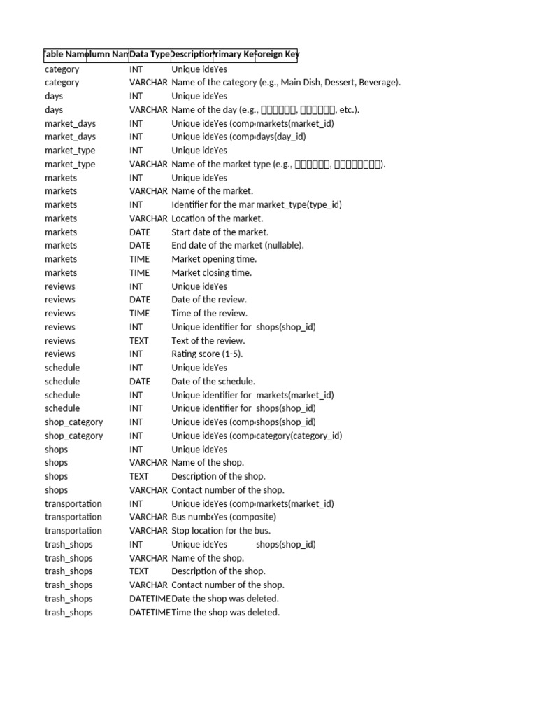 ChulaMarket DataDictionary Vertical | PDF