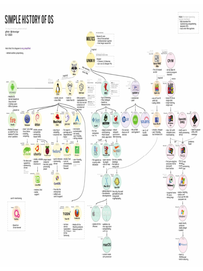 Simple History of Operating System | PDF