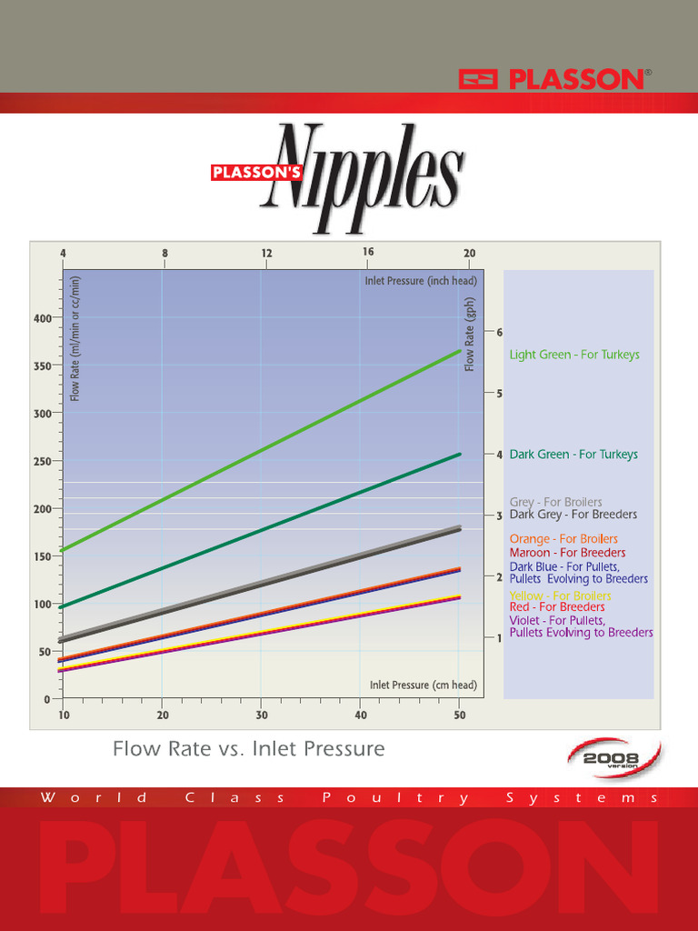 Flow Rate Nip | PDF