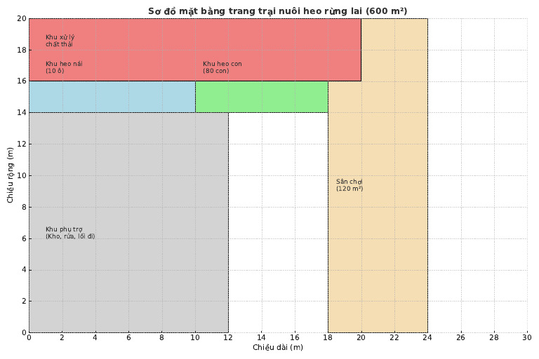 So Do Chuong Trai Heo Rung Lai | PDF