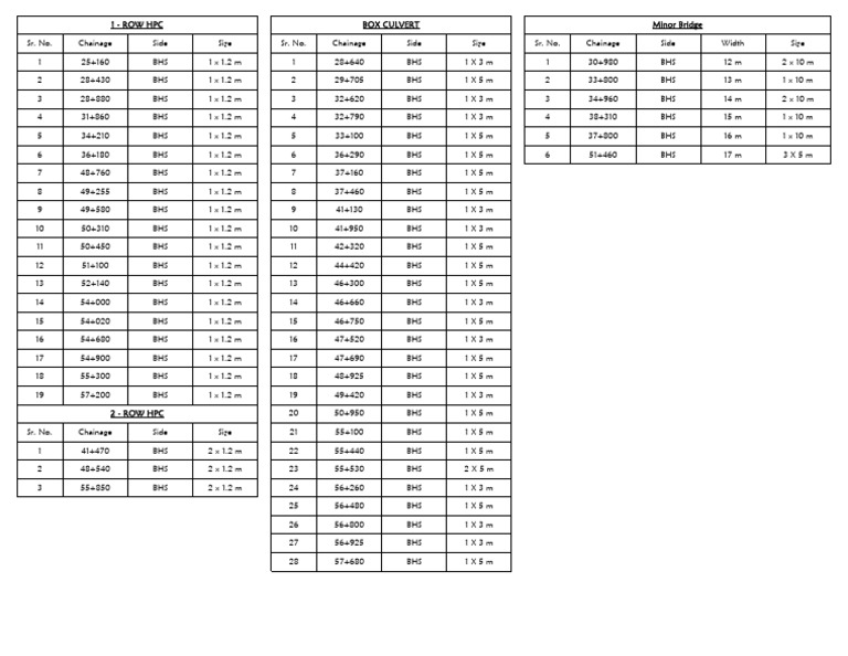 Schedule B Structure Chainages | PDF | Civil Engineering