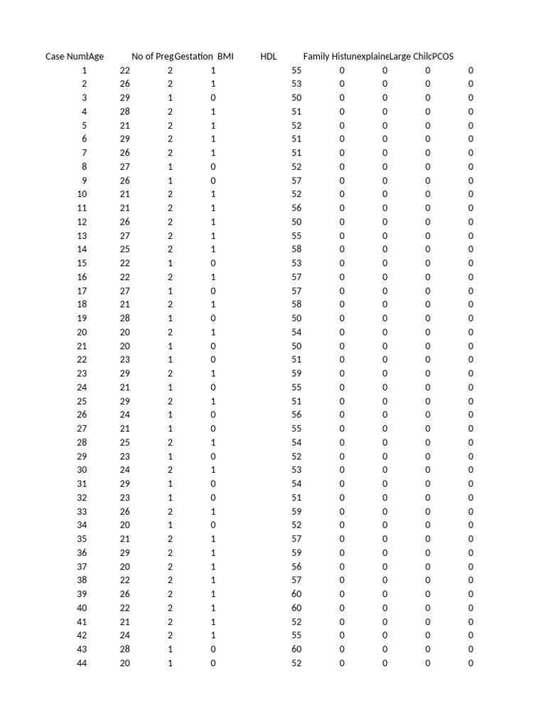 Gestational Diabetic Dat Set | PDF