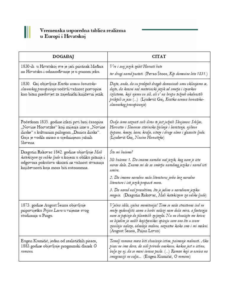 Vremenska Usporedna Tablica Realizma U Europi I Hrvatskoj | PDF