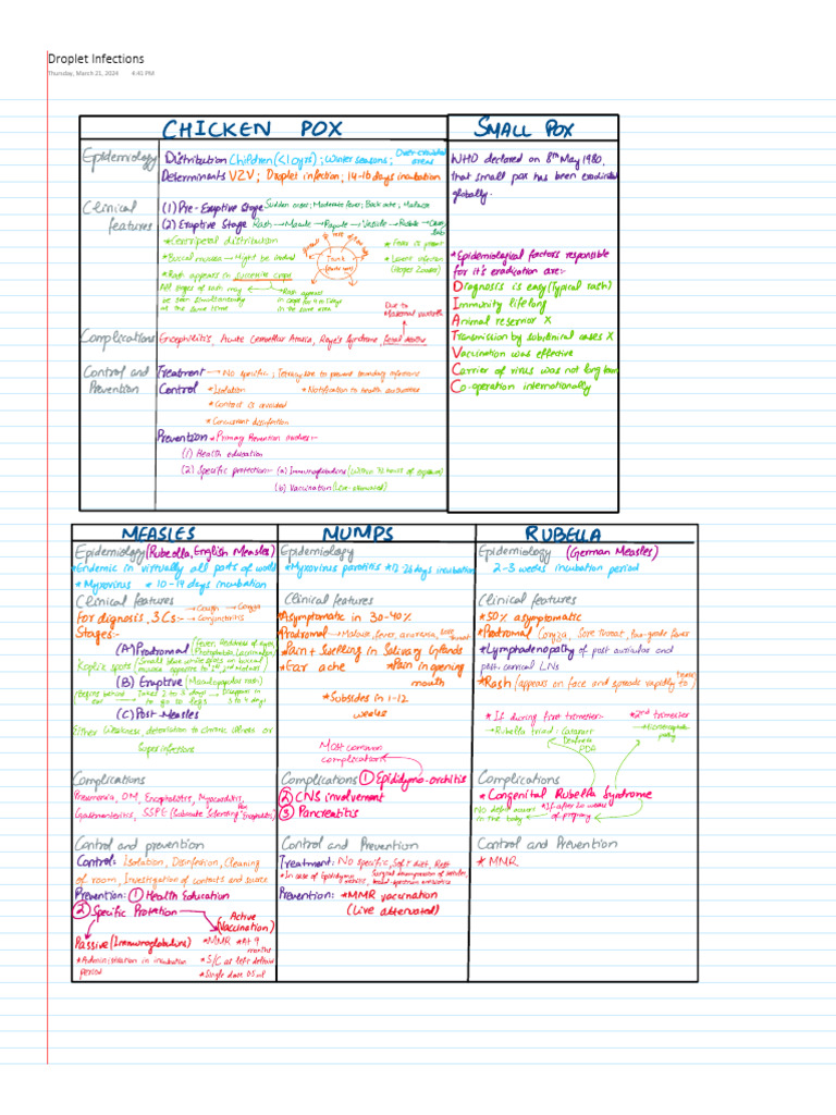 Droplet Infections | PDF