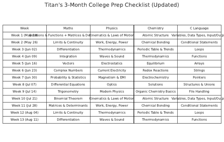 Titan 3 Month College Prep Checklist v2 | PDF