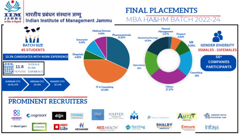MBA HA&HM01 2022-24 Final Placements | PDF