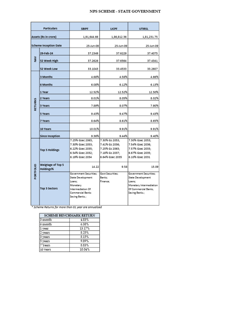 State Government Scheme 6 | PDF | Investing | Economies