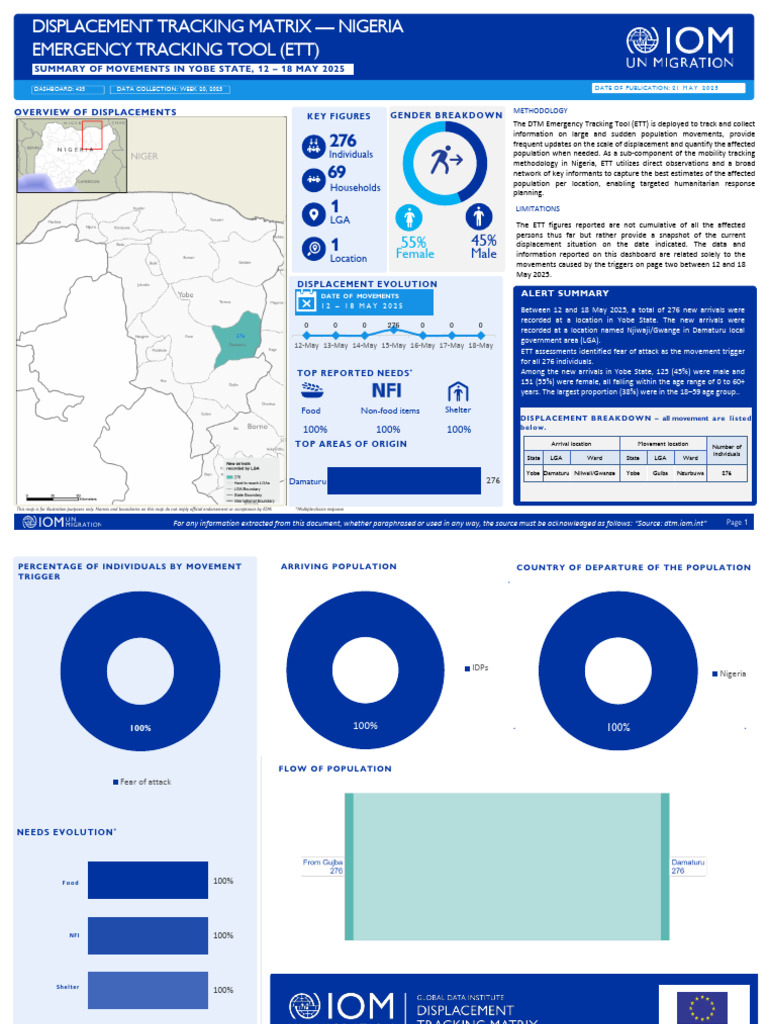 IOM Nigeria DTM Emergency Tracking Tool (ETT) Report No. 435- Yobe ...