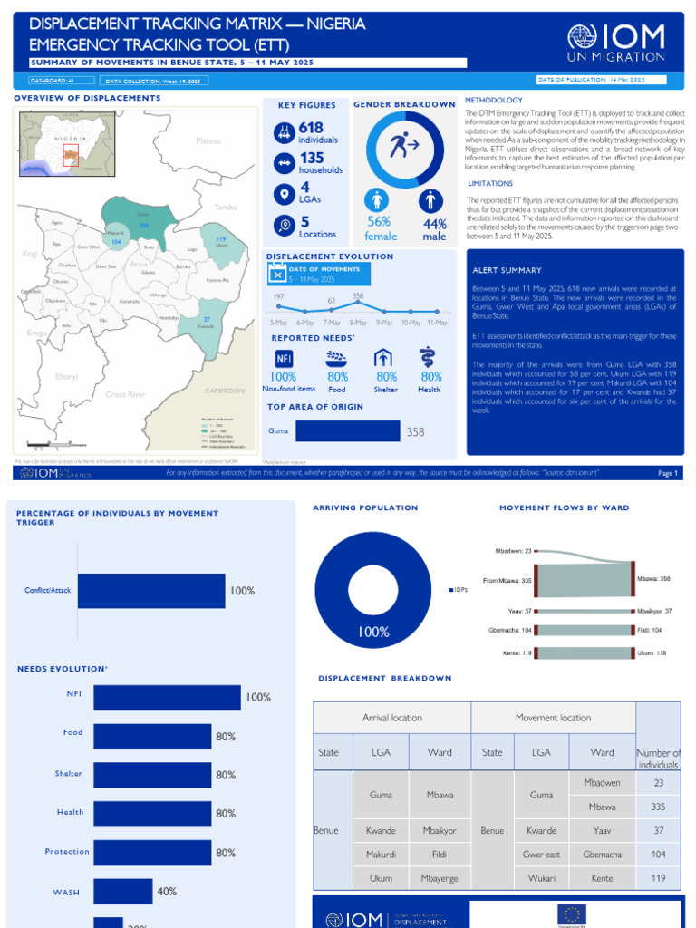 Nigeria Displacement Tracking Report May 2025 | PDF | Human Migration ...