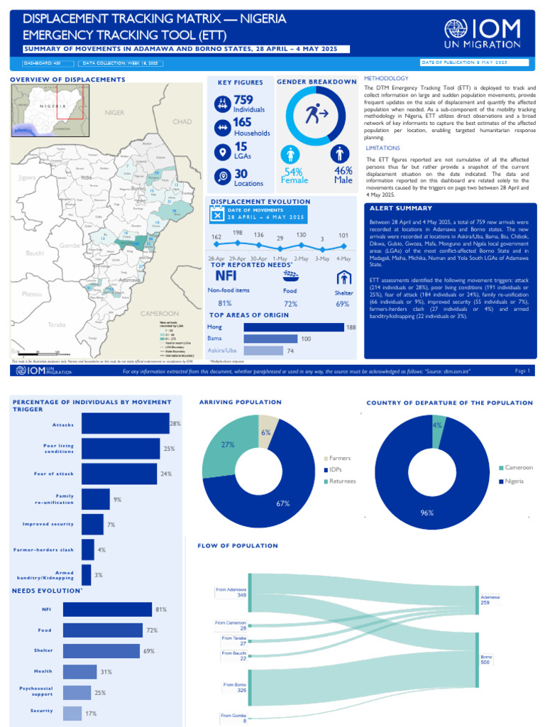 IOM Nigeria DTM Emergency Tracking Tool (ETT) Report No. 430 - Final | PDF