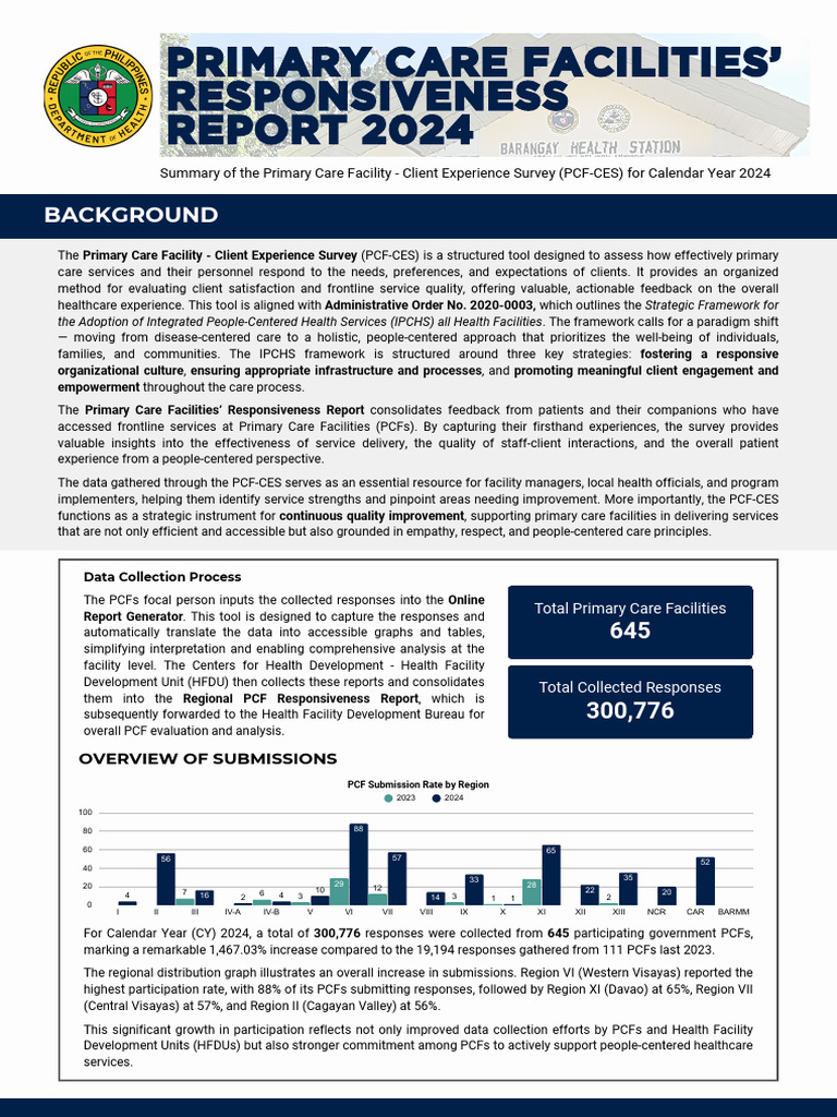 PCF Responsiveness Report 2024 | PDF | Health Care | Qualitative Research