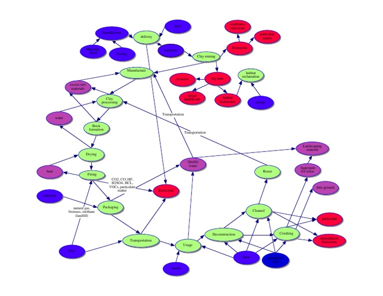Clay Brick LCA | PDF | Life Cycle Assessment | Environmental Technology