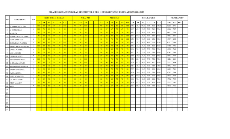 Kelas 3 Daftar Nilai Pai Pengetahuan SDN 11 Sungai Pinang - XLSX - Sheet1 | PDF