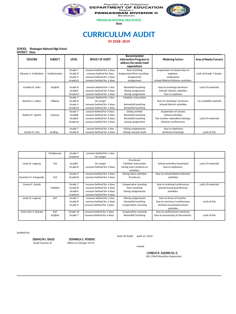 Curriculum Audit 2018-2019 | PDF | Teaching | Learning