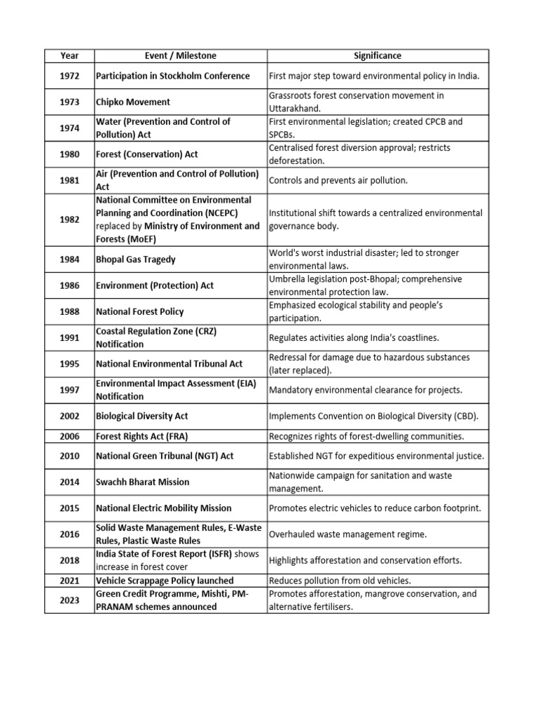 Env Milestones of India | PDF | Environmental Law | Pollution