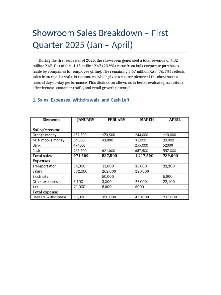 Showroom Sales Breakdown Q1 2025 | PDF | Banks | Taxes