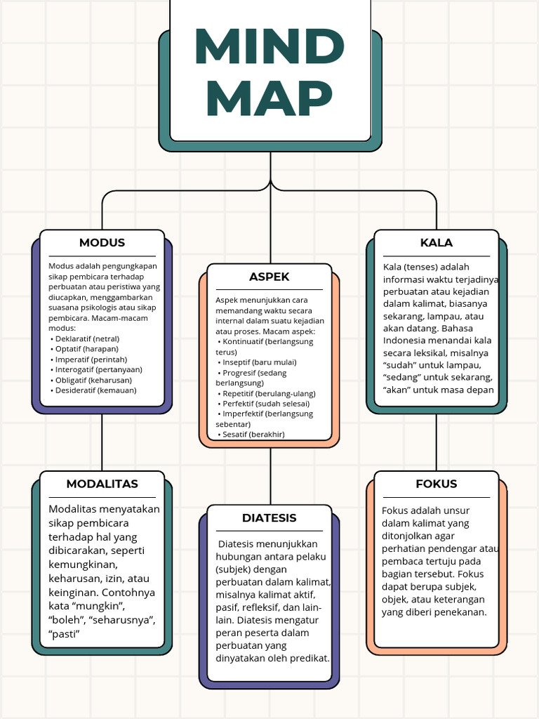 Mindmapping (Sintaksis) | PDF