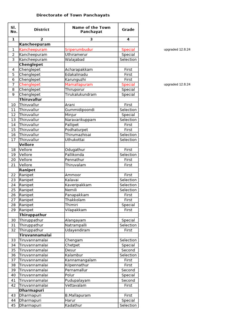 Grade Wise Tps List | PDF