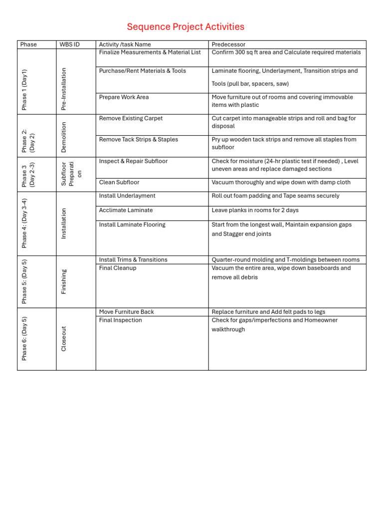 Sequence Project Activities | PDF | Flooring | Architectural Design