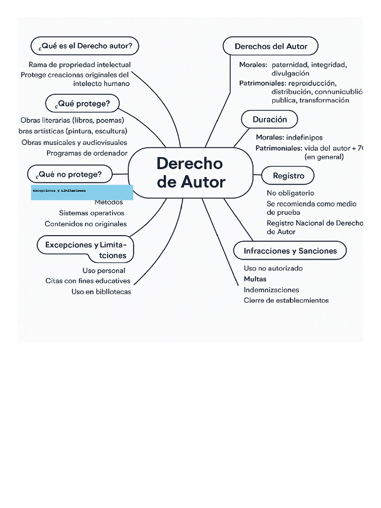 Mapa Mental Derecho de Autor Corregido | PDF