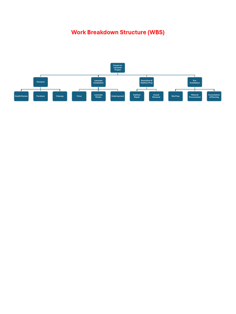 Work Breakdown Structure | PDF