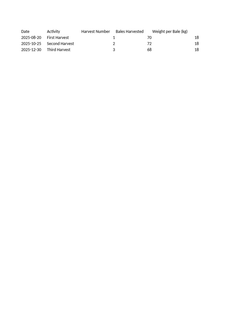 Harvest Data and Income Summary | PDF