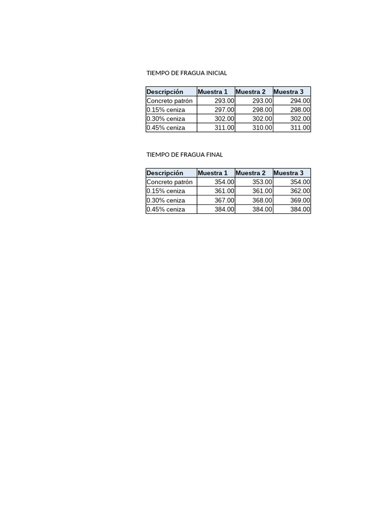Análisis de Fragua y Resistencia del Concreto | PDF | Datos de ...