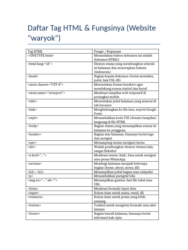 Daftar Tag HTML Dan Fungsi Waryok | PDF