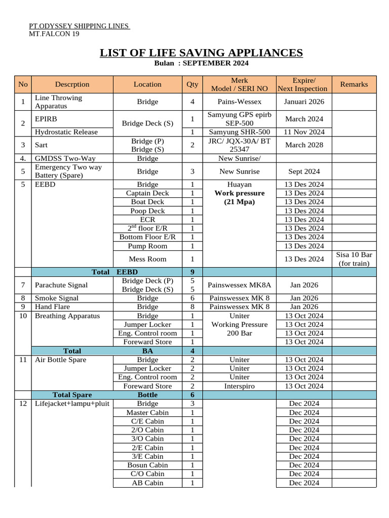 Life Saving Appliances Inventory 2024 | PDF | Ships | Water Transport