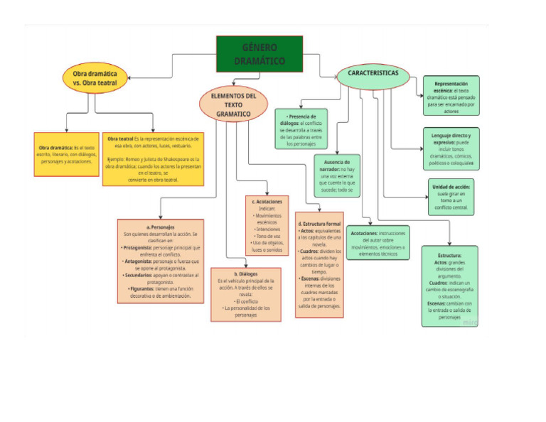 Mapa Conceptual Genero Dramatico | PDF