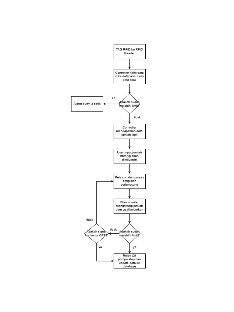 Control Philosophy - Drawio | PDF