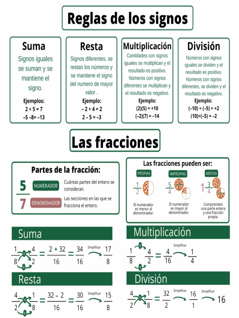 Reglas de Los Signos y Las Fracciones | PDF