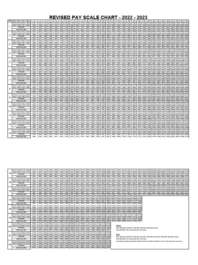 Pay Scale Chart and Allowances 2022 | PDF