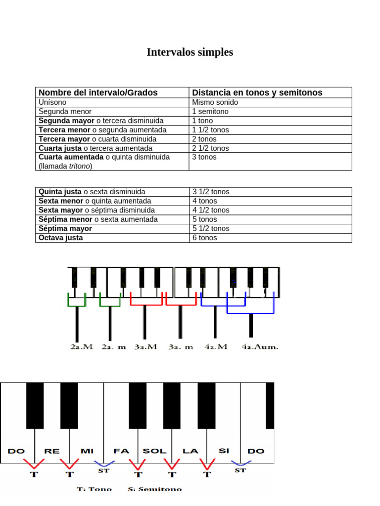 Denominación de Los Intervalos Simples | PDF