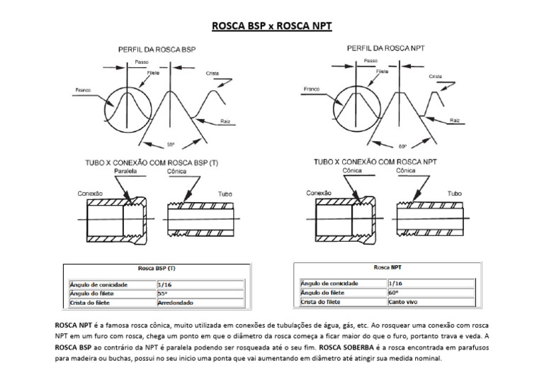Rosca BSP X Rosca NPT | PDF