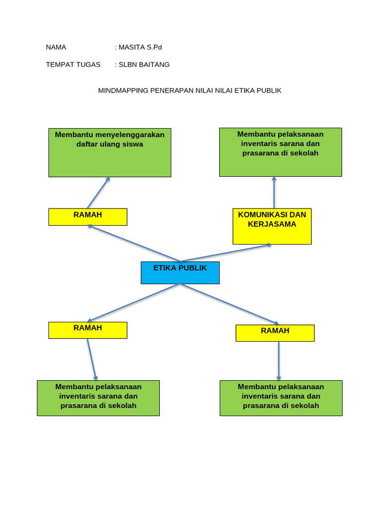 Masita Mindmapping Etika Publik | PDF