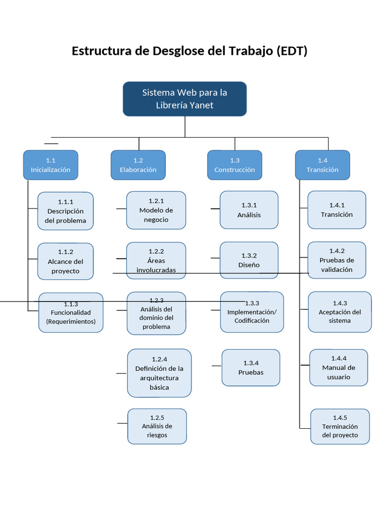 Estructura de Desglose de Trabajo | PDF