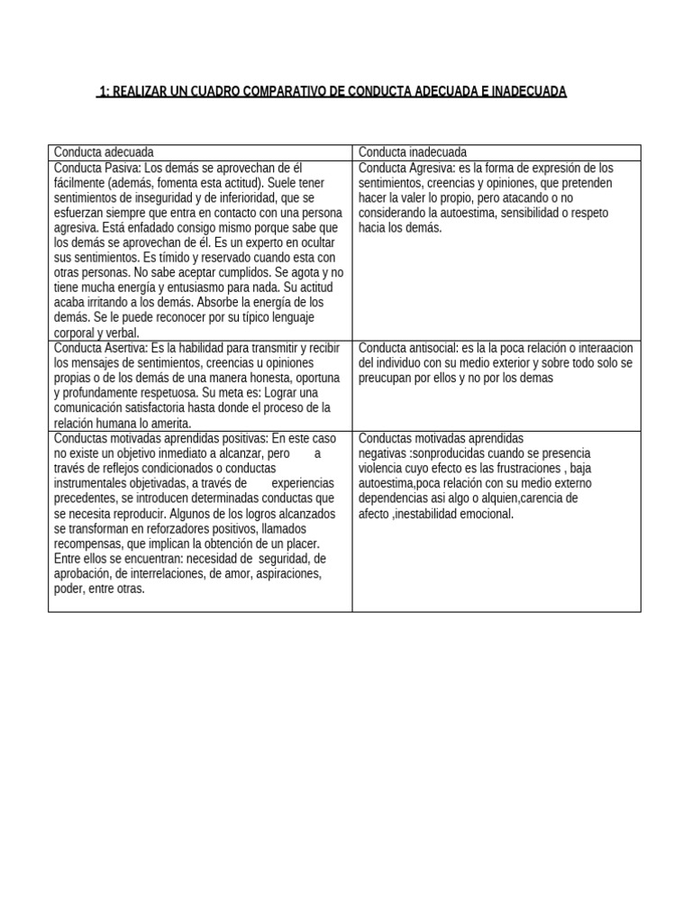 Comparativa de Conductas: Asertiva vs. Inadecuada | PDF | Sicología ...