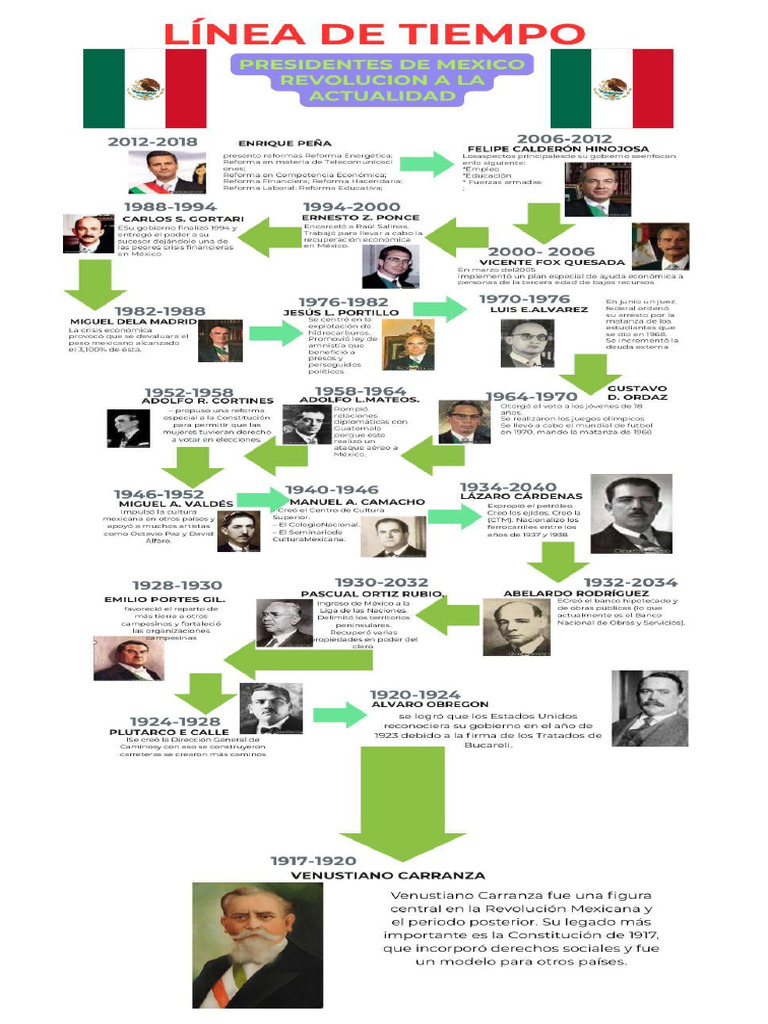 Linea Del Tiempo Presidentes de Mexico | PDF