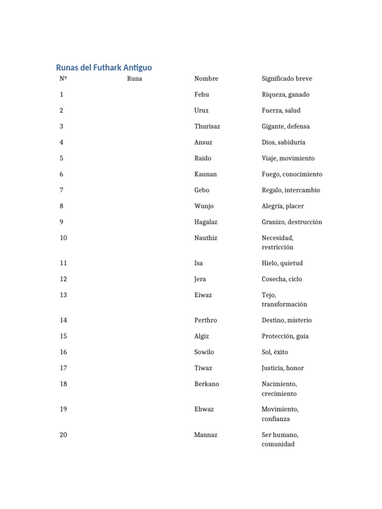 Runas Futhark Antiguo-1 | PDF